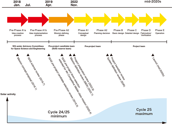 Schedule | Next-generation solar-observing satellite SOLAR-C